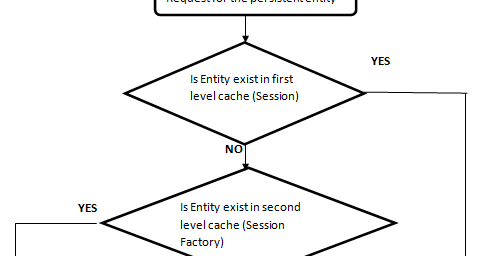 Tutorial - Hibernate second level cache annotation example ...