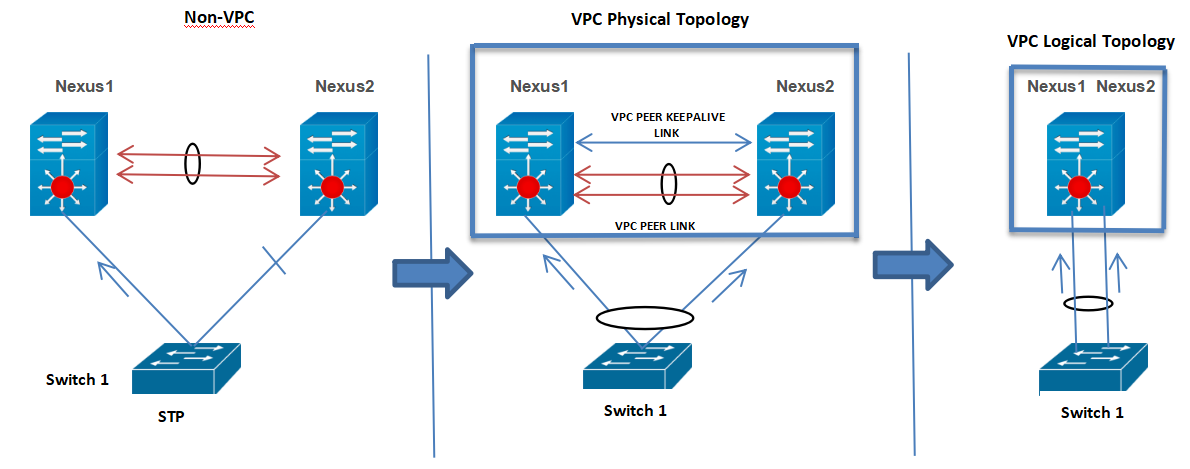 VPC - [Part 1] - SINGLE CHASSIS ETHER-CHANNEL Vs MULTI CHASSIS ETHER ...