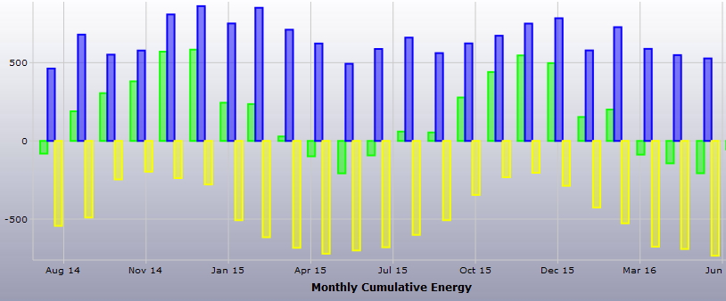 Home Apliance: Renewable energy Net Metering billing explained