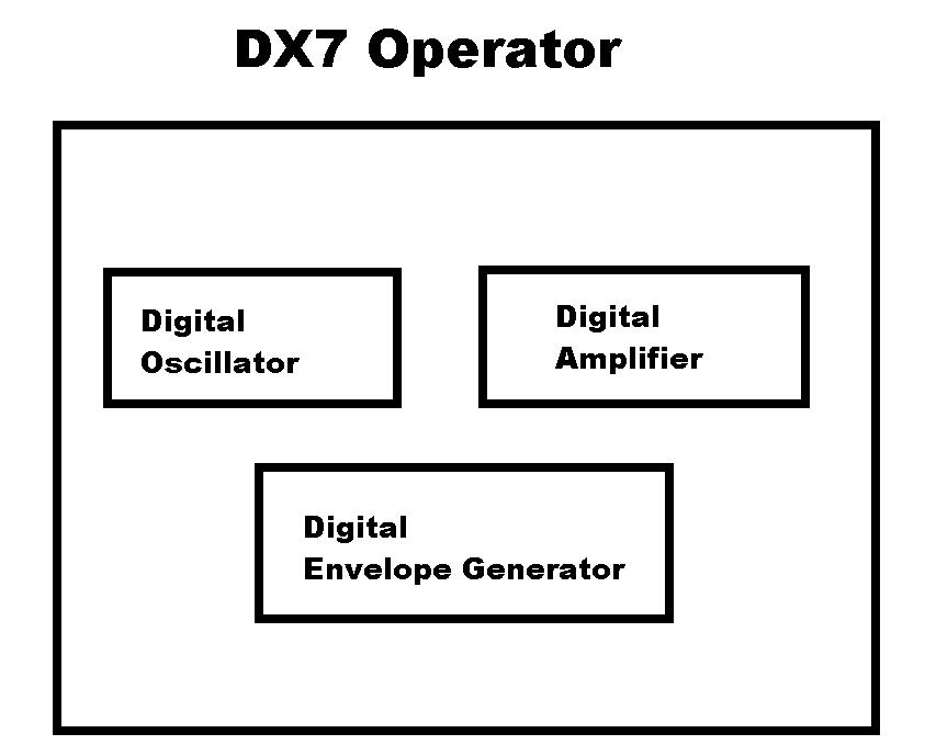JonDent - Exploring Electronic Music: Yamaha DX7 - Edit Mode