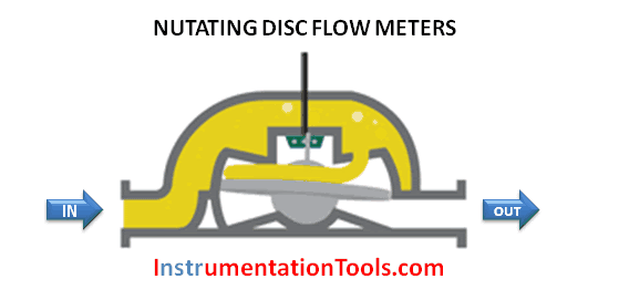 Nutating Disc Flow Meters Working Principle