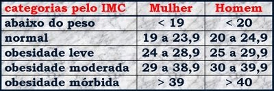 IMC (Indice de massa corporal): Tabela de IMC