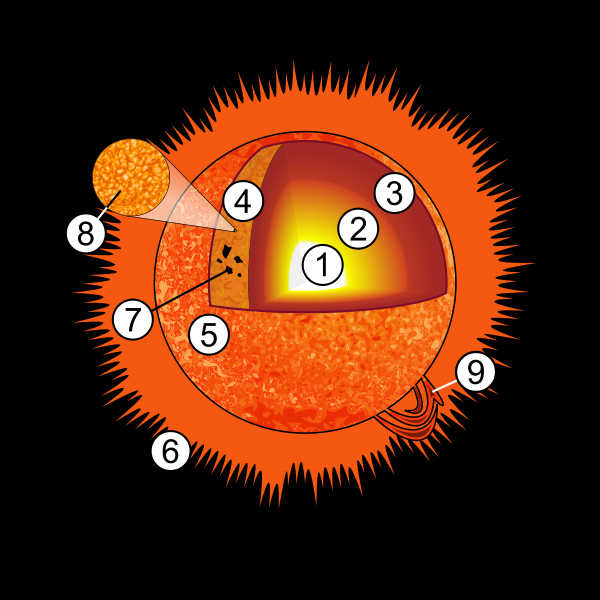 Cemitério dos Físicos: O sol e suas características!
