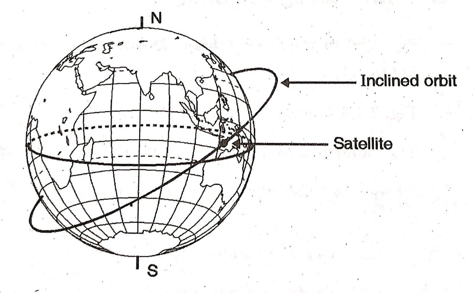What is inclined orbit or advantage and disadvantage of highly inclined ...