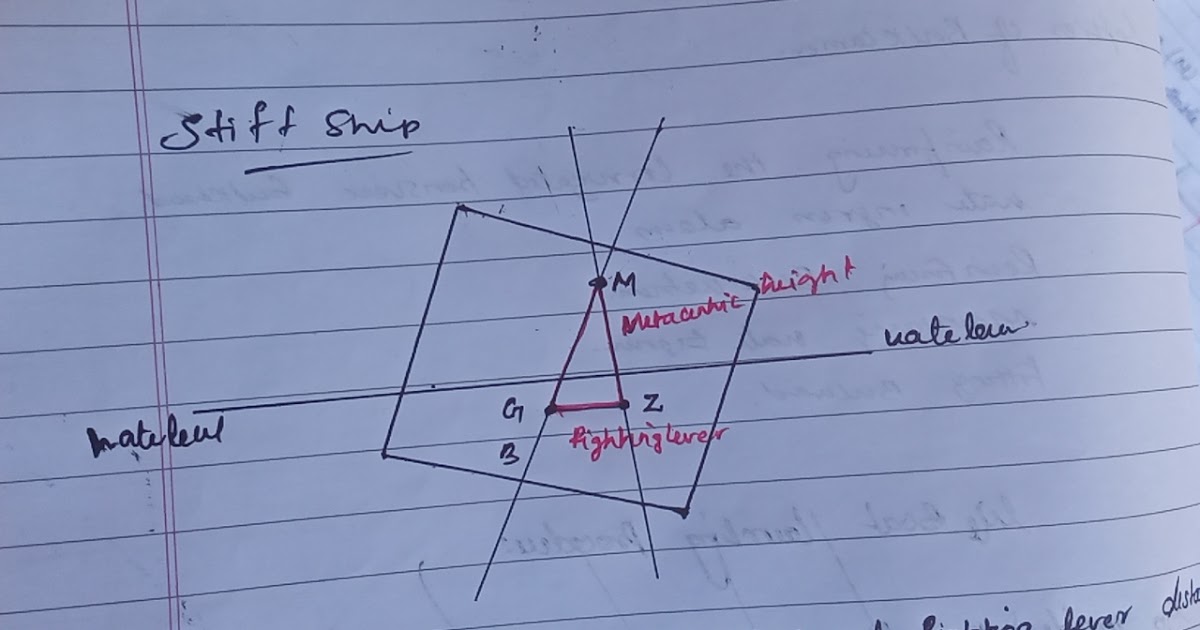 STIFF SHIP AND TENDER SHIP and Difference between stiff and tender ship.