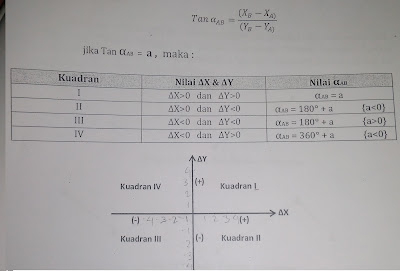 Menghitung Jarak dan Azimuth Antara 2 Titik Koordinat - Eko Sipil