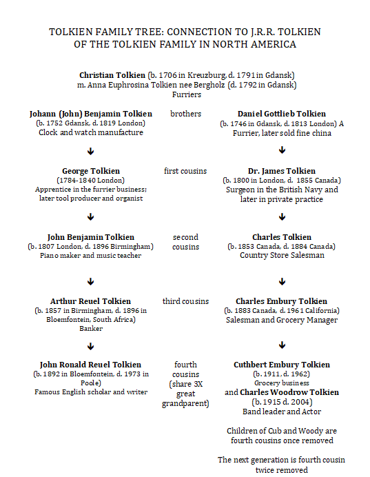 TOLKNIĘTY: Baltic ancestry of Prof. Tolkien confirmed! The Tolkiens' Y ...