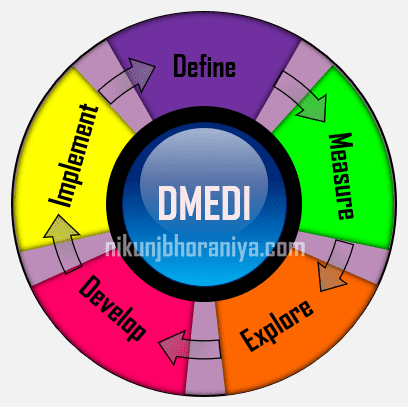 DMEDI vs DMAIC Methodology in Six Sigma