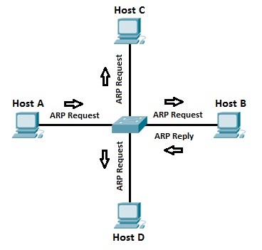 ARP - NETWORKSTIP Networking CCNA,Centos,Ubuntu,Sql,