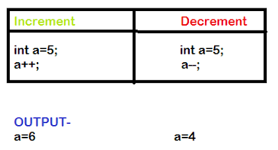 Increment and decrement operator in C