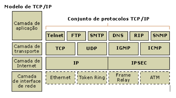 Redes de Computadores: Aula 13/02/2012 - Descrição das camadas do ...