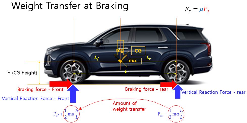 EBD ( Electronic Brake Force Distribution ) and Optimum Brake Force ...