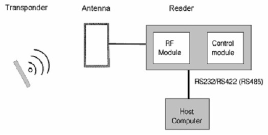 Pengertian Dan Komponen Radio Frequency Identification (RFID)