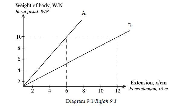 Koleksi latihan Fizik SPM: 2B20m - Hukum Hooke dan faktor mempengaruhi ...
