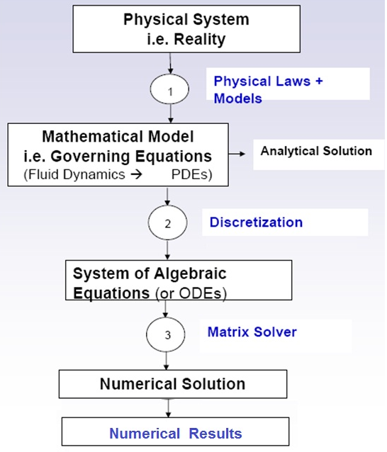 Basics of CFD Modeling for Beginners · CFD Flow Engineering