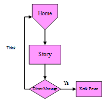 Teknik Informatika: Materi Flowchart dan Flowchart Instagram