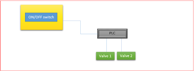 PLC SCADA ACADEMY: Sequential operation of two solenoid valves.