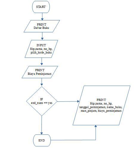 Flowchart Meminjam Buku Di Perpustakaan - Homecare24