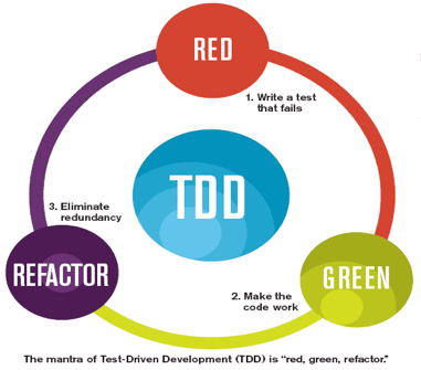 [TDD 01] Những điều cần biết về TDD (Test Driven Development)