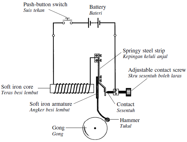Koleksi latihan Fizik SPM: 8B20m - faktor kekuatan elektromagnet ...
