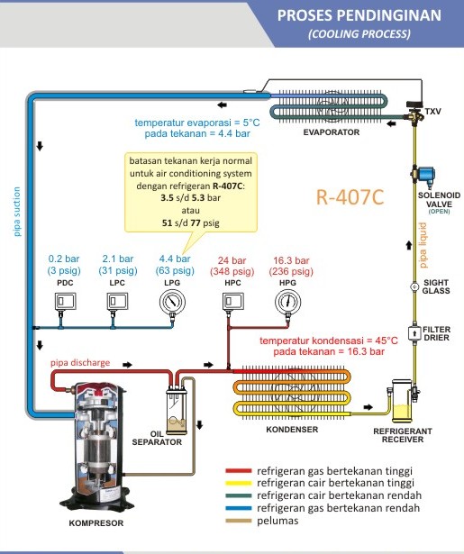 cooling process and pump-down process
