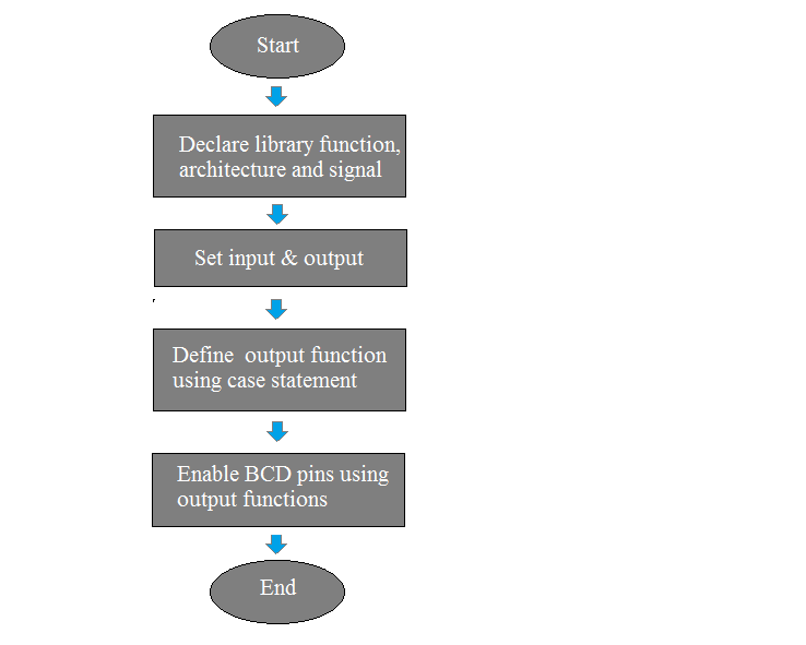 Exp 9 Vhdl Implementation Of Encoder Biochiptronics Technologies