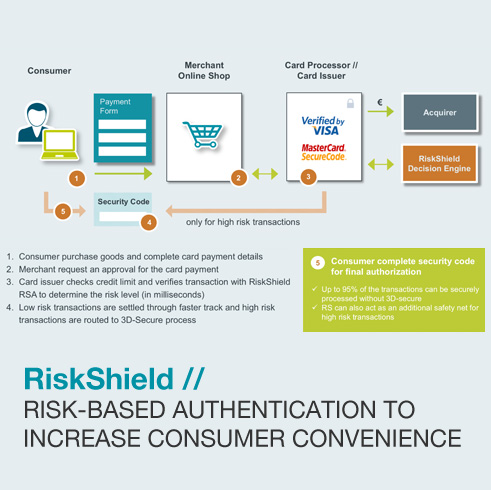 World of Payments: How 3D secure 2.0 supported by Riskshield