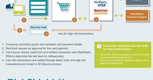 World of Payments: How 3D secure 2.0 supported by Riskshield