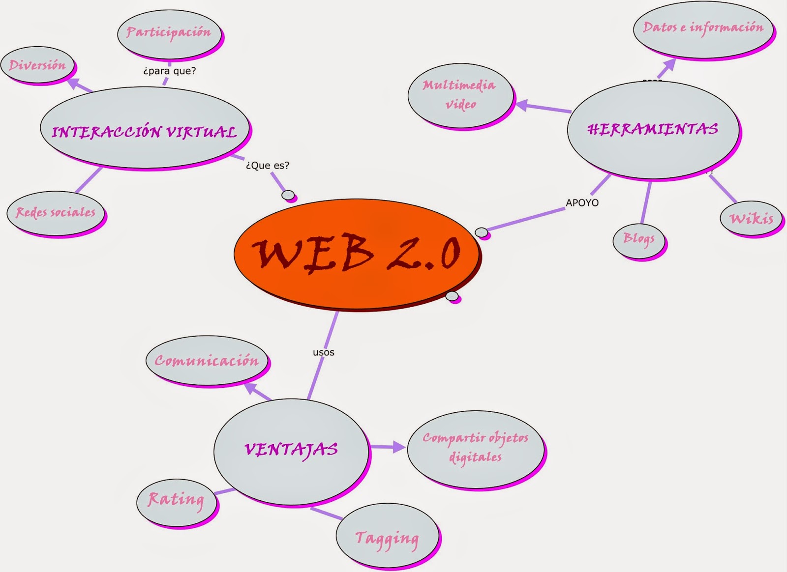 Tareas yared: Diagrama WEB 2.0
