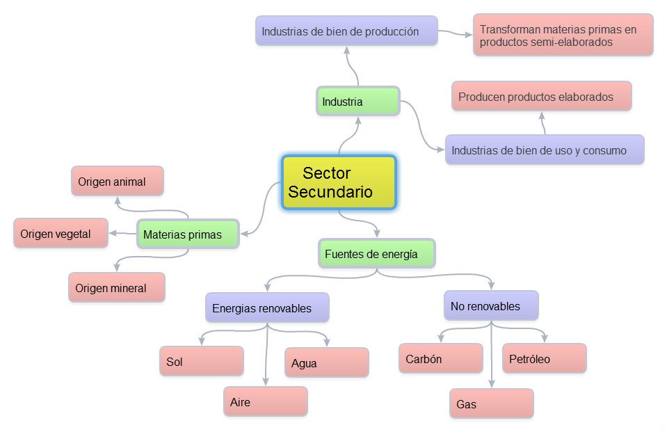 Tercero de Sociales: SECTOR SECUNDARIO