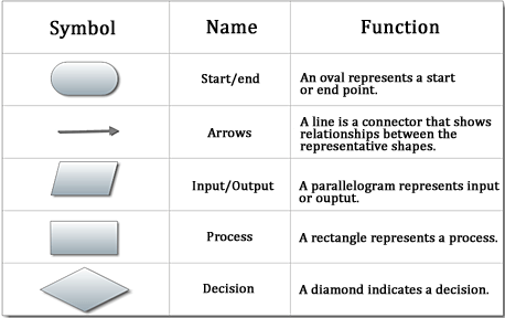 Flowchart & Algorithm ~ Chemical Engineering