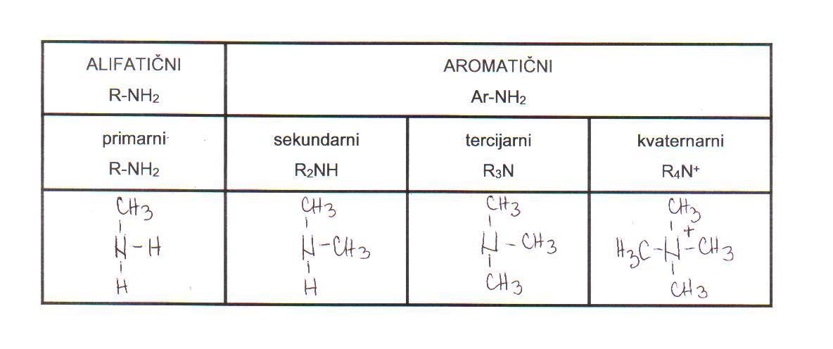 Male farmaceutske muke: Organska azotna jedinjenja