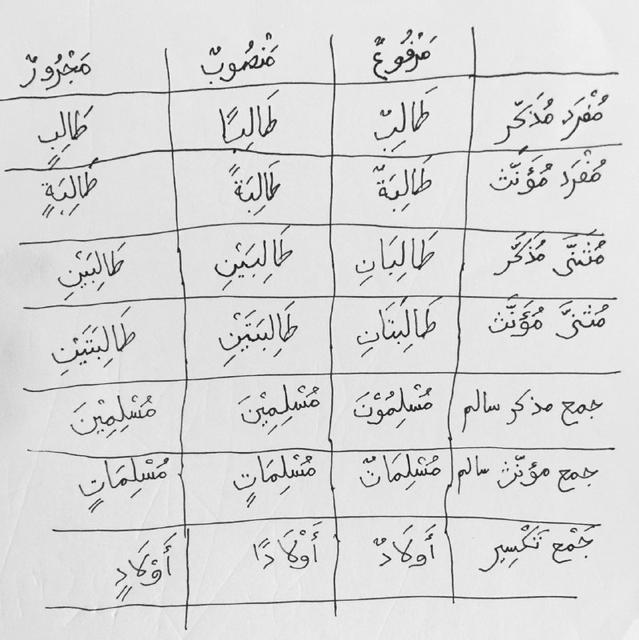 Catatan Belajar Nahwu Dari Nol - Pelajaran 5 - Jenis I'rab pada Isim