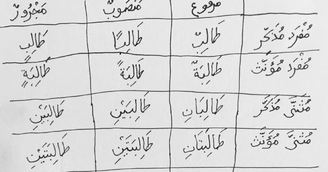 Catatan Belajar Nahwu Dari Nol - Pelajaran 5 - Jenis I'rab pada Isim