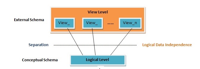 B.Com Computer Notes: Data Independence in DBMS
