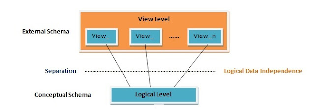 B.Com Computer Notes: Data Independence in DBMS