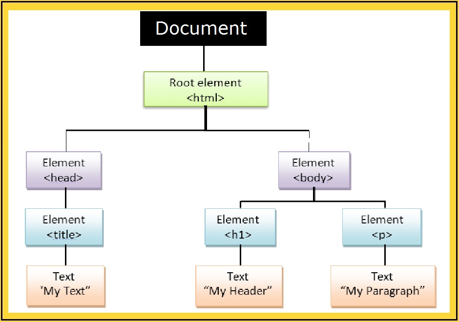 What is DOM in Javascript? DOM manipulation, Web API and BOM