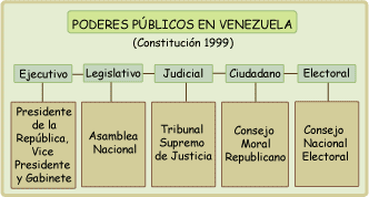 Que Es El Poder Publico Nacional Y Sus Funciones - Descargar Pdf