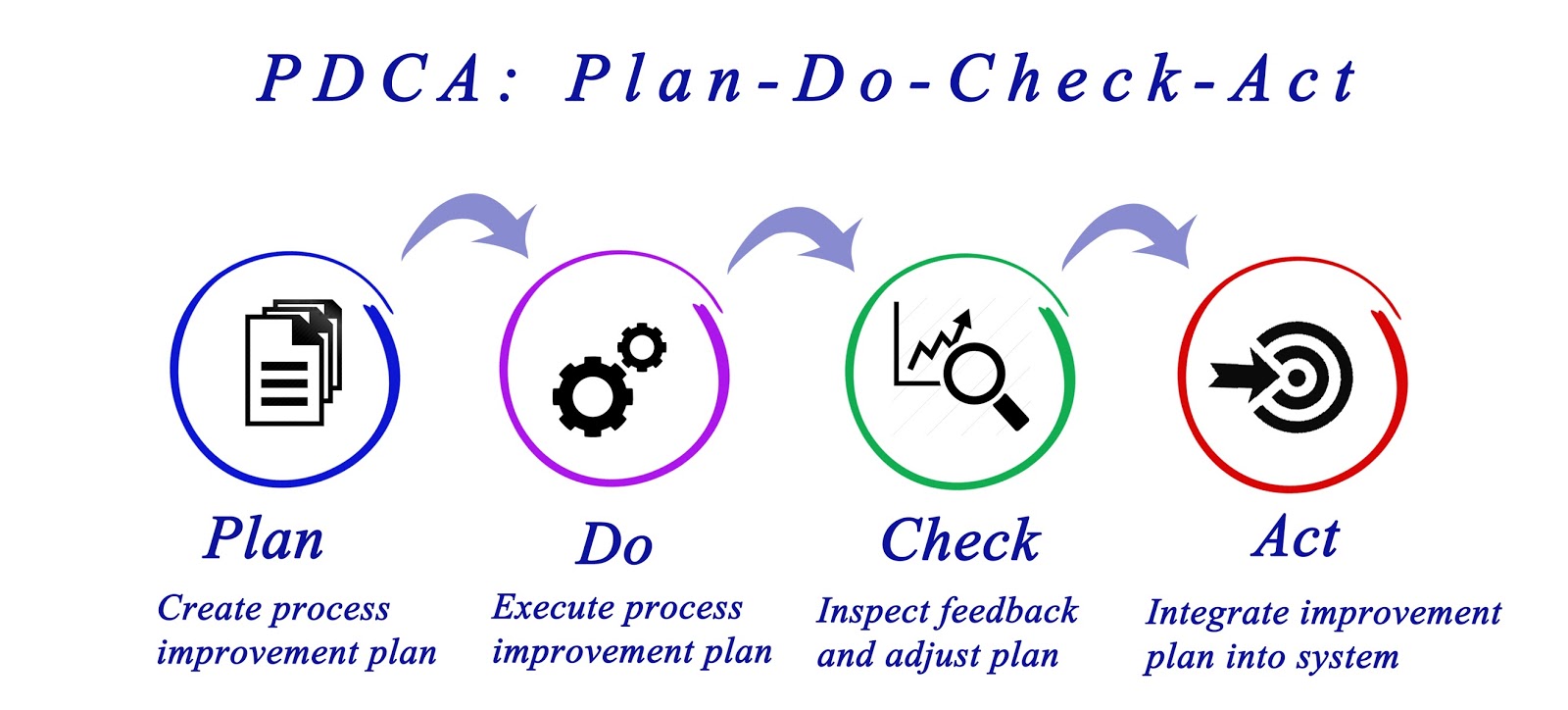 Plan Do Check Act Images plan-do-check-act-images