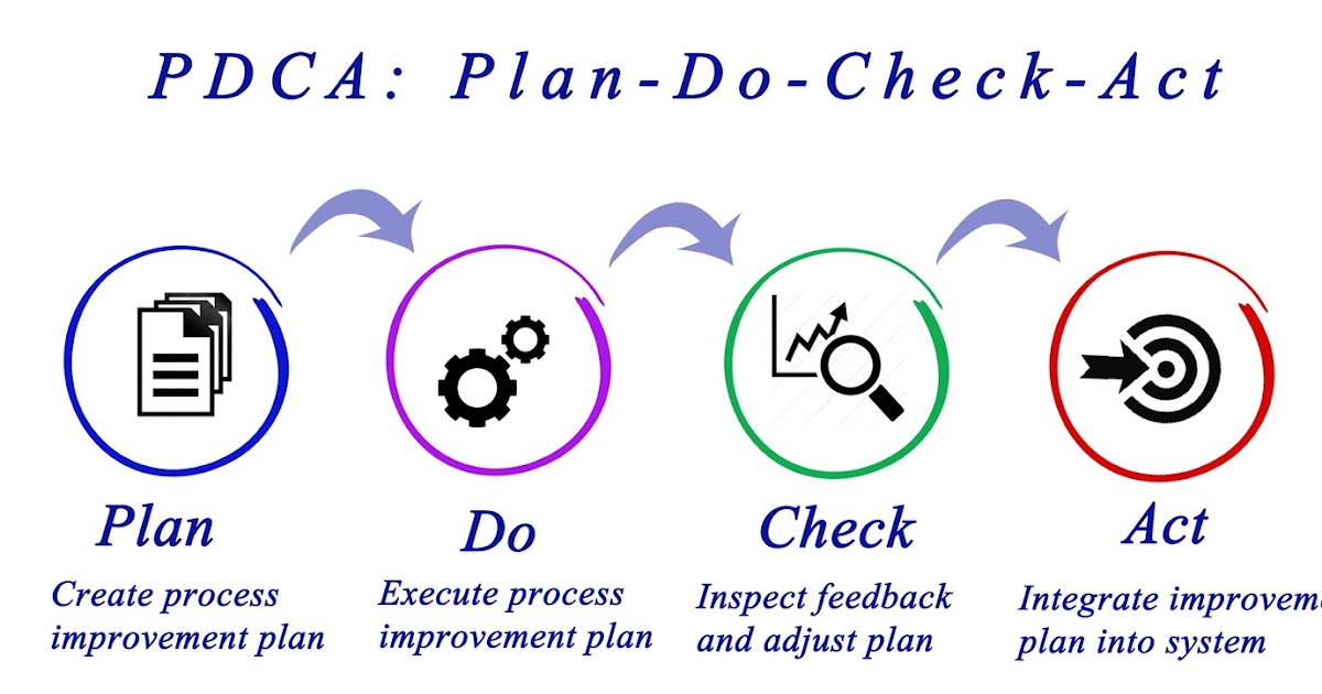 Plan - Do - Check - Act
