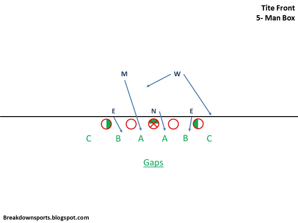 Football Fundamentals: The Tite Front Defense
