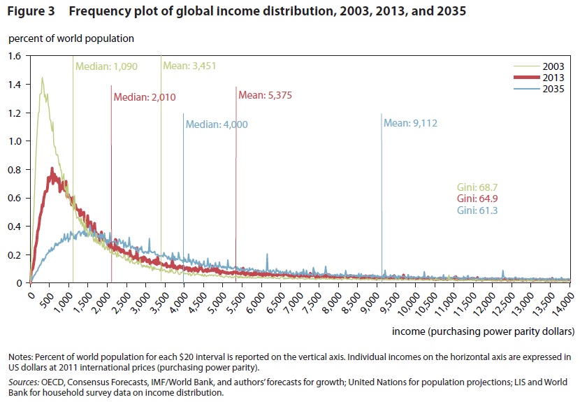 CONVERSABLE ECONOMIST: The Shifting World Distribution of Income