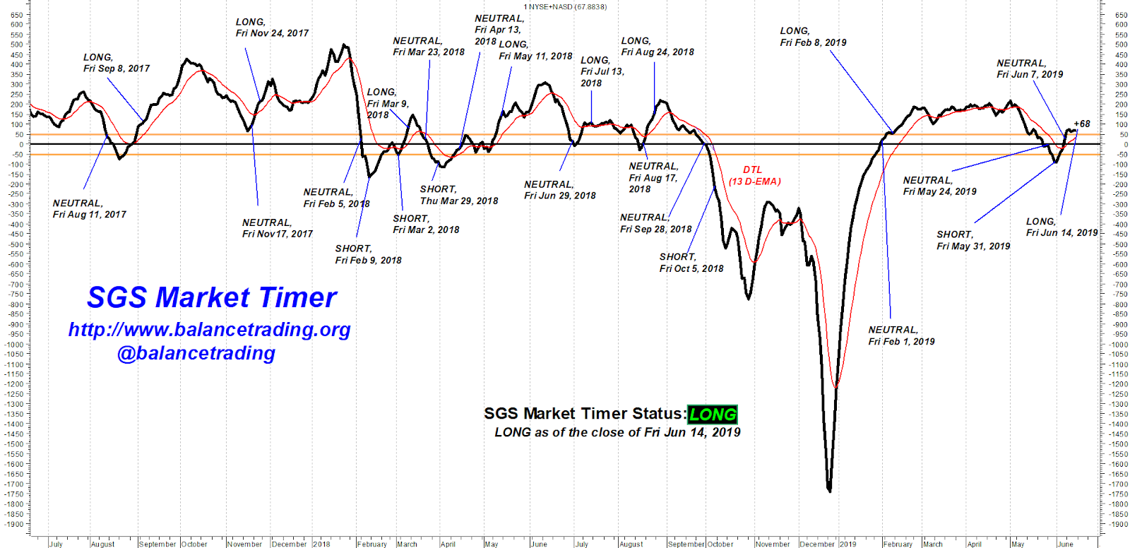 Balance Trading .....: SGS Market Timer Is LONG