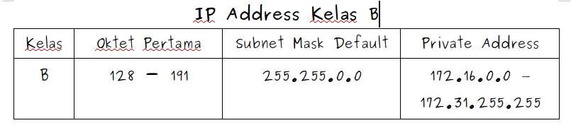 Pengenalan Subnetting Dan Cara Menghitungnya ~ FOR ALL