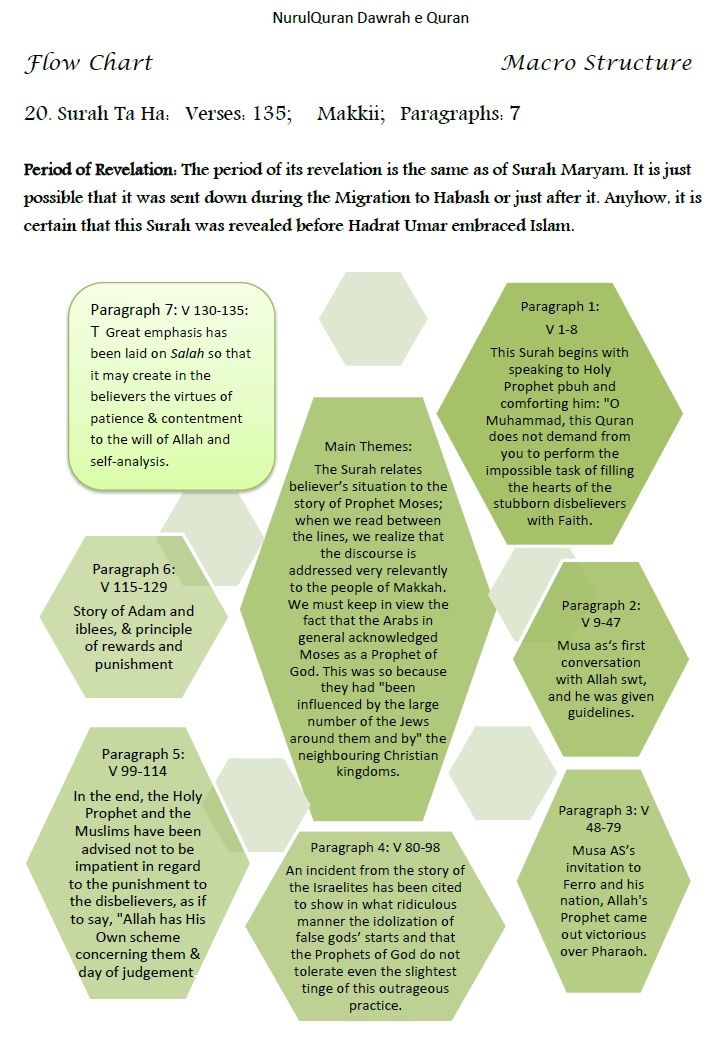 Flow Charts of Surahs - English ~ Nurul Quran