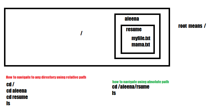 Unix like operating system