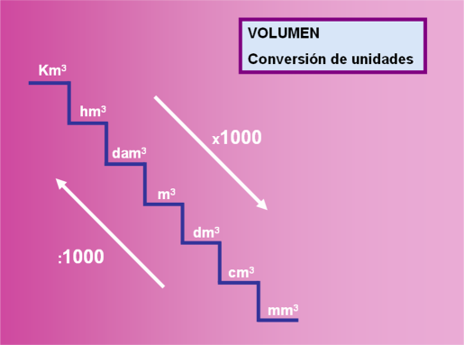 La Materia: CAMBIO DE UNIDADES DE VOLUMEN Y SUS EQUIVALENCIAS