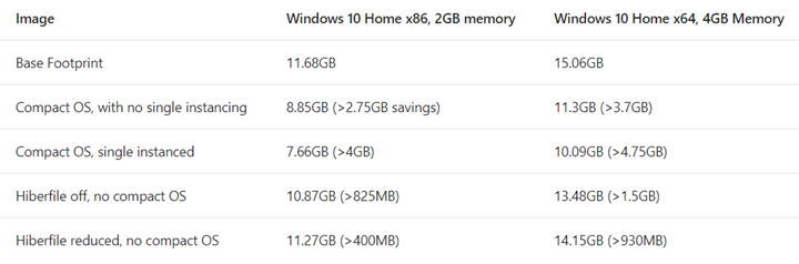 Windows 10'da Compact OS nedir ve nasıl kullanılır?