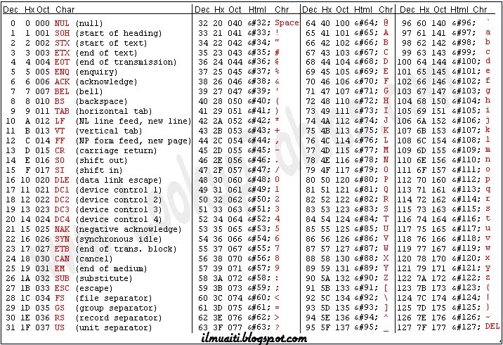 Ilmu Aiti: Tabel ASCII untuk Kode Biner