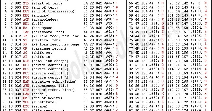 Ilmu Aiti: Tabel ASCII untuk Kode Biner
